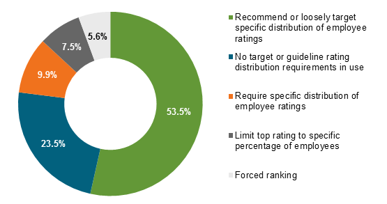 Managing Global Performance Rating Systems Radford Emea